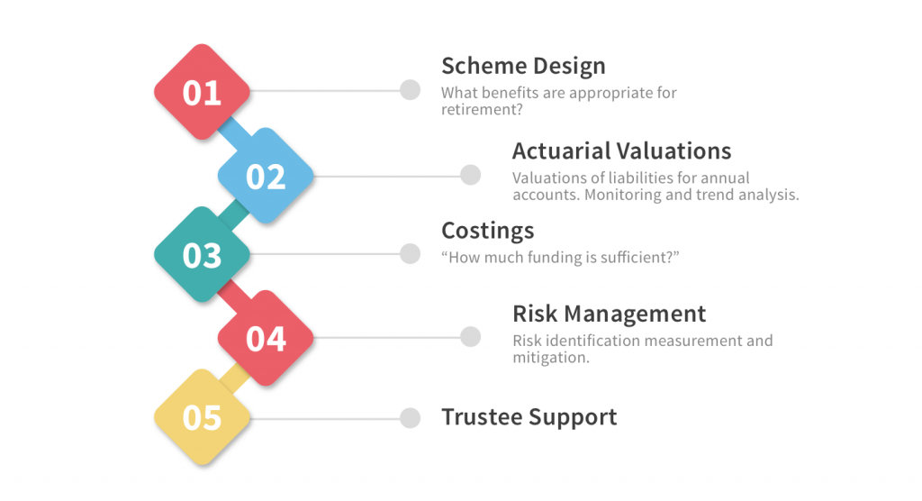 Superannuation Scheme Design and Costing - ConnectingTheDots