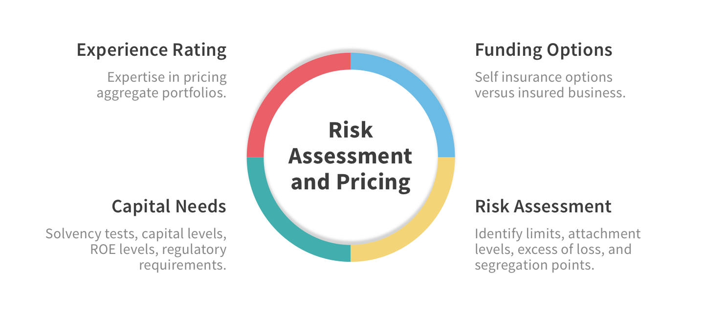 Risk Assessment and Pricing - ConnectingTheDots